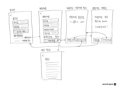 Ux의 기본 와이어프레임은 어떻게 작성하는 것일까