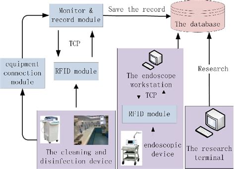 Figure 1 From A Rfid Based Tracking System Of Endoscopes Semantic Scholar