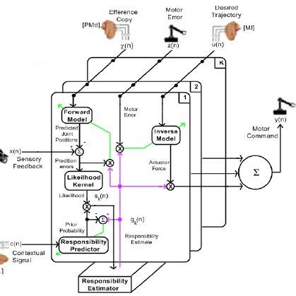 Adapted From The Robot Controller Receives The Feedforward Motor Download Scientific