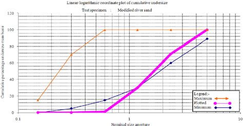 Particle Size Distribution Of Modified River Sand Download Scientific Diagram