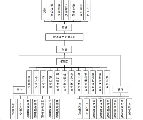 计算机毕业设计java快递驿站管理系统 基于java的快递驿站信息化管理平台设计与实现 Java技术驱动的快递驿站综合管理系统开发 Csdn博客