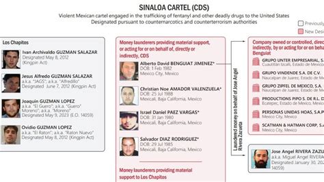 Eu Sanciona A Integrantes Del Cártel De Sinaloa Por Lavado De Dinero