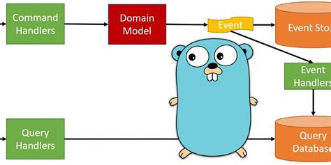 Go Eventsourcing And Cqrs With Postgresql Kafka Mongodb And