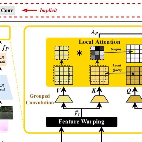 the creff module in the network architecture and feature similarity