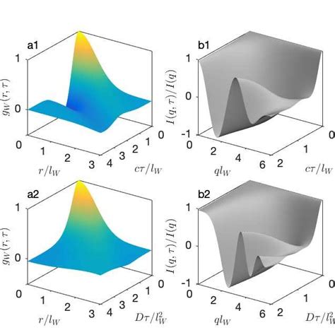 Correlation Function G W R τ For Grf 2 From Tab I With Linear A1