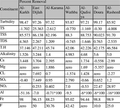 Evaluation Of Water Treatment Plants Efficiency Download Scientific