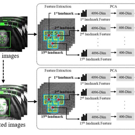 recognition rates of the proposed method with our nir face dataset download scientific diagram