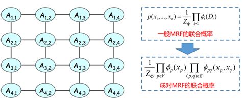 马尔可夫随机场数学原理理解 csdn博客