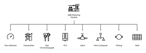 Metering Modules Products Automation Abb