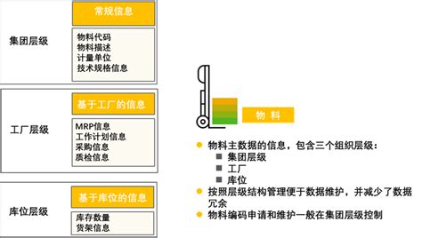 Pp模块 生产主数据之一 物料主数据 Csdn博客