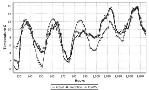 Temperature Prediction By The Neural Network And Conwx The Networks Download Scientific