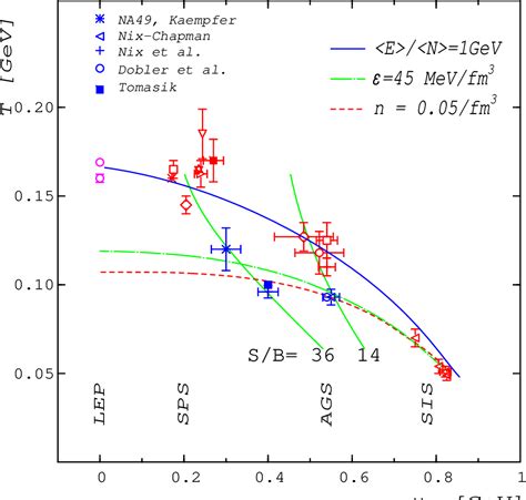 Figure 4 From Chemical And Thermal Freezeout Parameters From 1 Agev To