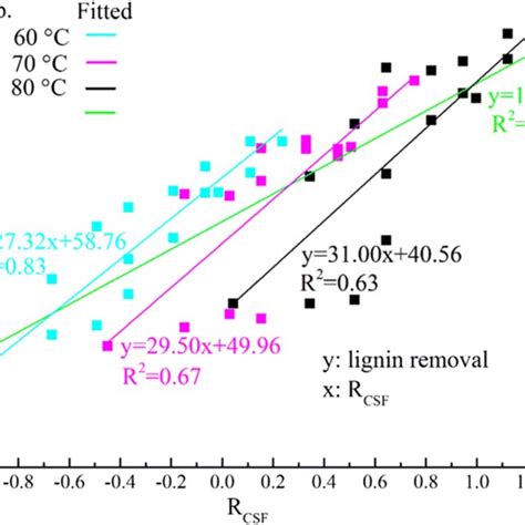 Correlation Between The Combined Severity Factor Rcsf And Lignin Download Scientific Diagram