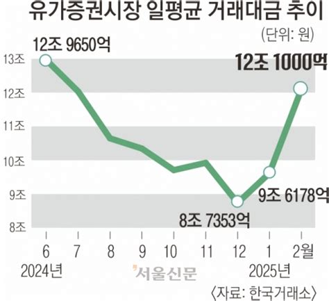 코스피 거래대금 8개월 만에 최대치