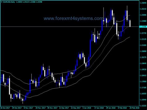 What Is The Forex Keltner Channel F1 MTF Indicator