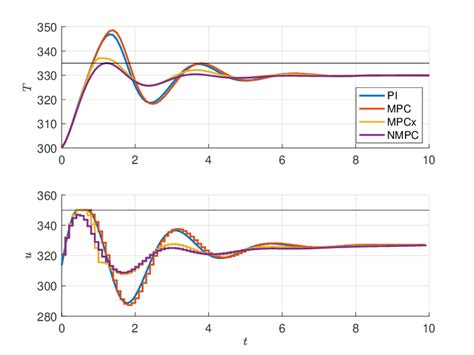 Temperature And Input Profiles For A Closed Loop Simulation Using The Download Scientific