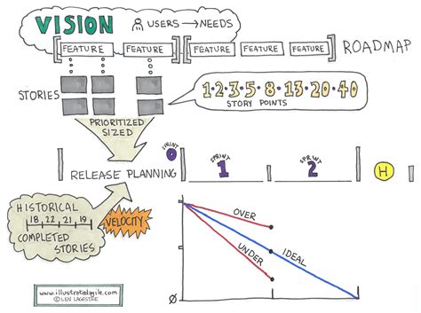 Agile Scrum Burn Down Chart Illustrated Agile