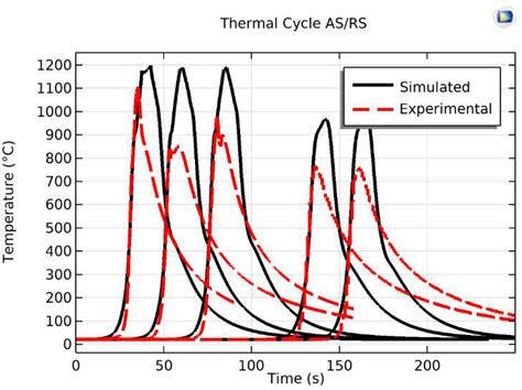 Thermal Acquisition From Simulated And Experimental Data Download Scientific Diagram