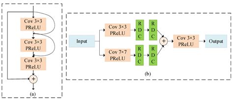 a residual unet denoising network based on multi scale feature