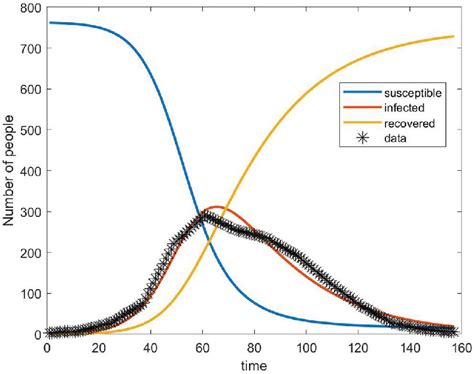 dynamics of the sir model predictions and comparison to data for α