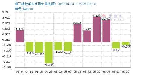 生意社：6月顺丁橡胶市场行情先涨后跌价格丁二烯装置