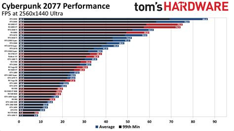 Cyberpunk 2077 Pc Benchmarks Settings And Performance Analysis Tom