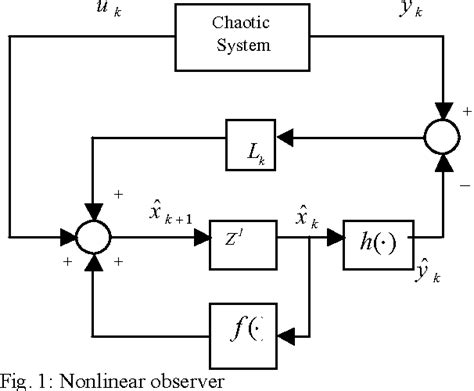 Figure 1 From Observer Based Adaptive Chaos Control Using Lyapunov Exponents Semantic Scholar