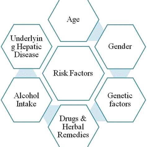Clinical Manifestation Of Hepatotoxicity [13 17] Download Scientific Diagram