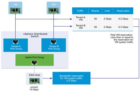 vmware vsphere network i o control break through network bandwidth