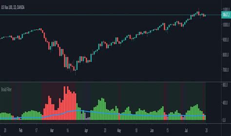 Braid Filter — Indicator By Mango2juice — Tradingview