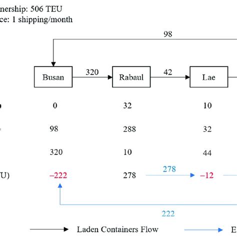 Network Structure Of The Maritime Container Shipping Network Model Download Scientific Diagram