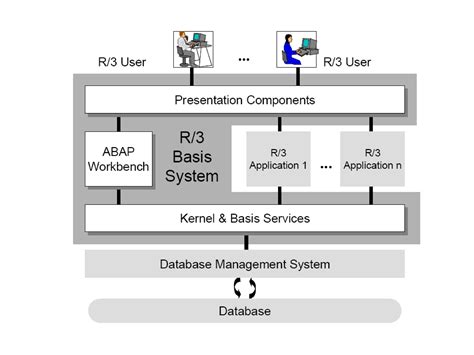 Very Useful Sap Training 1 Basis Overview Ppt