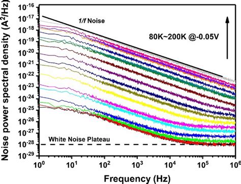 Noise Power Spectral Density Of Detector With Variable Temperature At