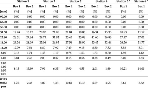 Analysis Of Sediment Samples Taken From The Sediment Boxes At The