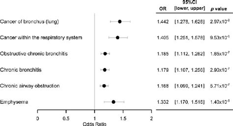 Significant Mr Causal Estimates Of Faster Cyp2a6 Activity On The Pws Download Scientific