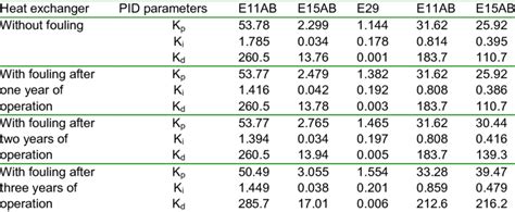 optimal values of pid controller parameters obtained using signal