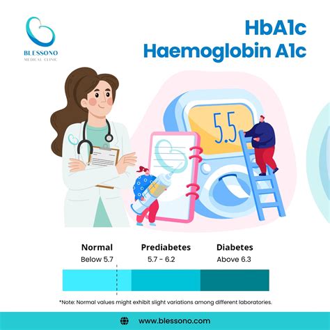 What Is A Normal Range Hba1c Level Blessono Health Blog