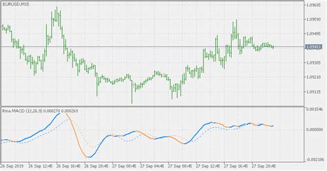 indicators rma macd articles library comments mql5 programming forum