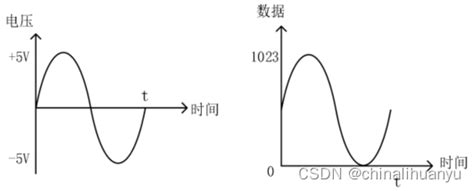 Zynq—ad9238数据采集ddr3缓存千兆以太网发送实验（二）ad9238采样程序设计 Csdn博客