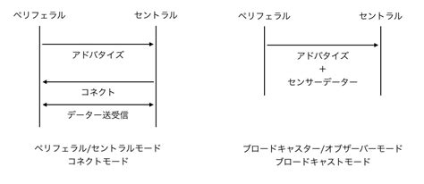 m5stackでble環境センサー端末を作る ambient