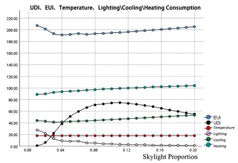 Multi Objective Optimization Of Daylightingthermal Performance In Cold Region University