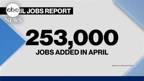 Latest Jobs Report Shows Us Employers Added 253000 Jobs In April Youtube