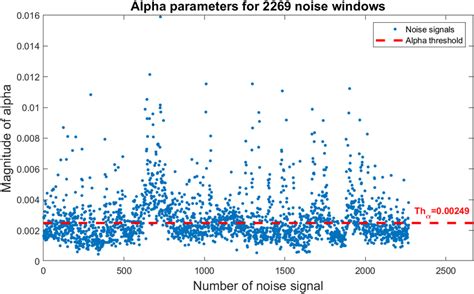 Behavior Of Alpha Parameter For The 2269 Analyzed Noise Windows