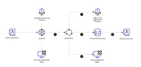 migrate policies and apps from microsoft entra id to okta okta