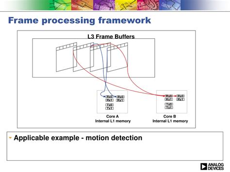 Ppt Multi Core Programming Frameworks For Embedded Systems Powerpoint