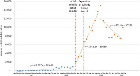 Utilization Trends Of Sofosbuvir Velpatasvir Before And After Subsidy Download Scientific