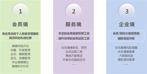 营动智能健康管理技术