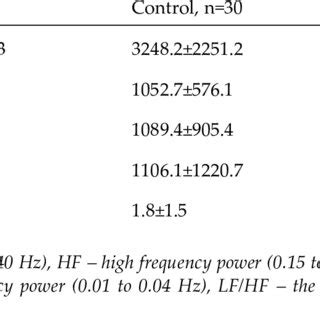 Frequency Domain Characteristics Of HRV In Supine Position In