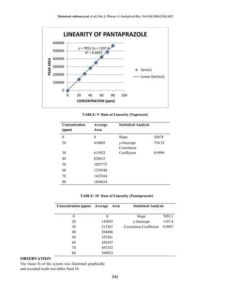 Analytical Method Development And Validation For Simultaneous Estimation Of Naproxen And