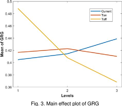 figure 3 from multi parametric optimization of wire edm machining on